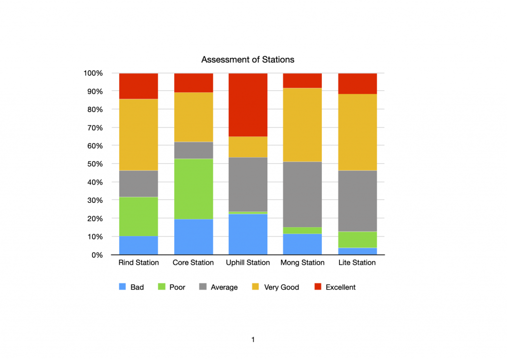 Assessment of 5 Stations (IELTS Task1(AC)) - Echolaliast Labo